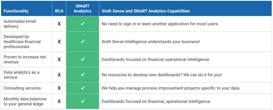 Meditech BCA vs. SMaRT Analytics by Sixth Sense Intelligence